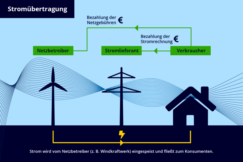 Die Digitalisierung der Netzbetreiber | Energie Digitalisieren