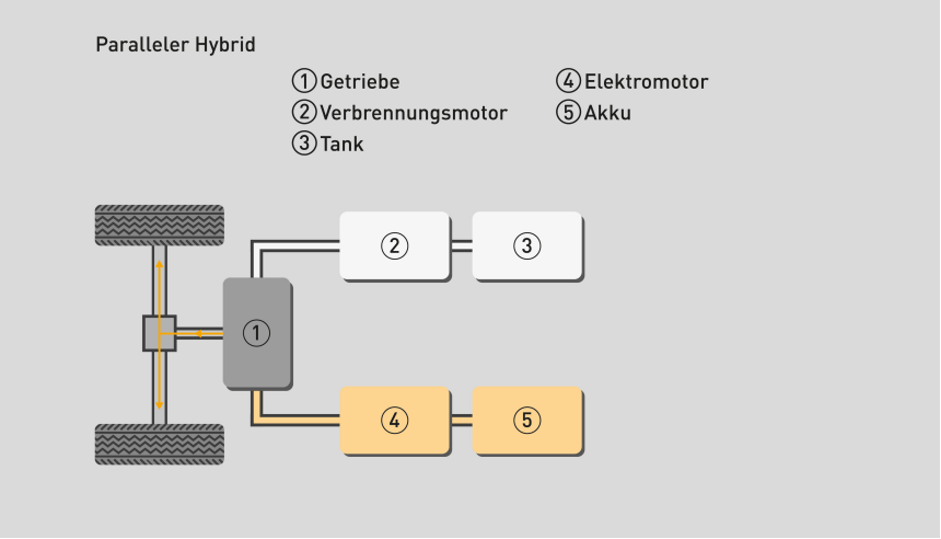 Hybridisierung der Automobilbranche - Energie Digitalisieren
